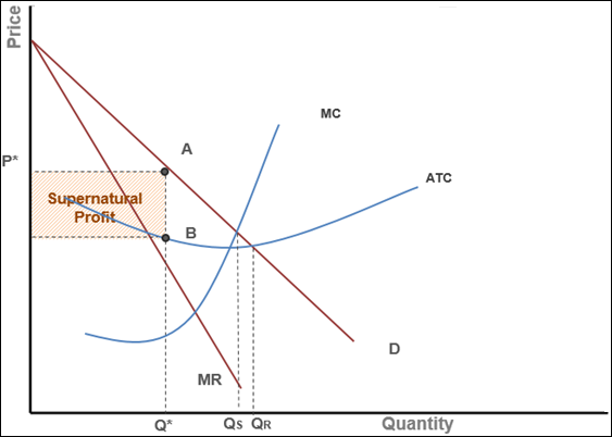 Monopoly Ap® Microeconomics Crash Course Review